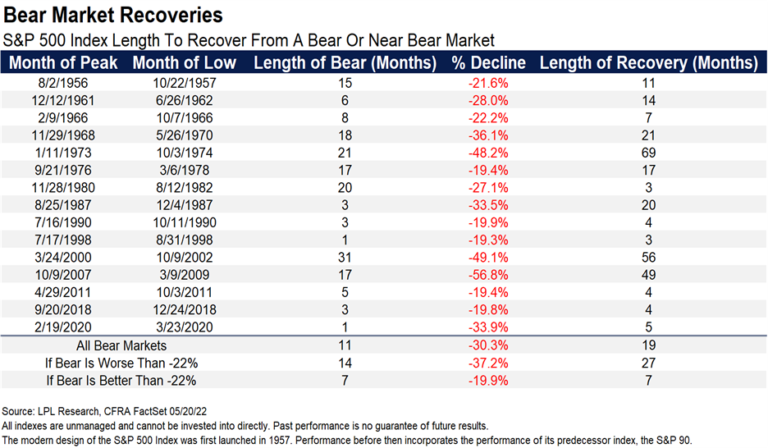 Recessions and Bear Markets – Verdi Wealth Management